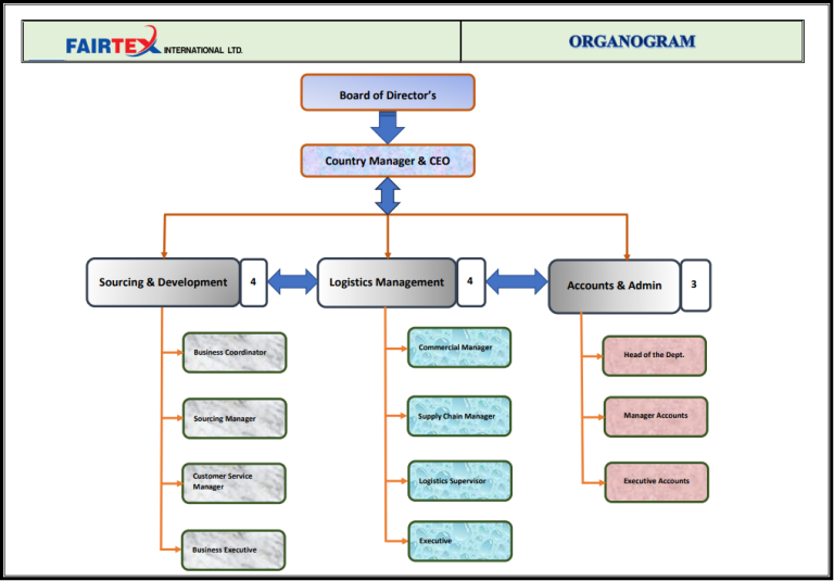 ORGANOGRAM – Fairtex International Ltd.